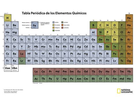 Clasificación de elementos Guía actualizada por número atómico