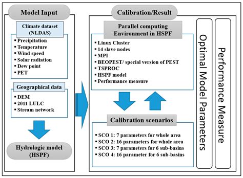 water free full text quantifying the performances of the semi distributed hydrologic model