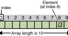 How To Compare Two Arrays In Java String Integer Array Example Java67