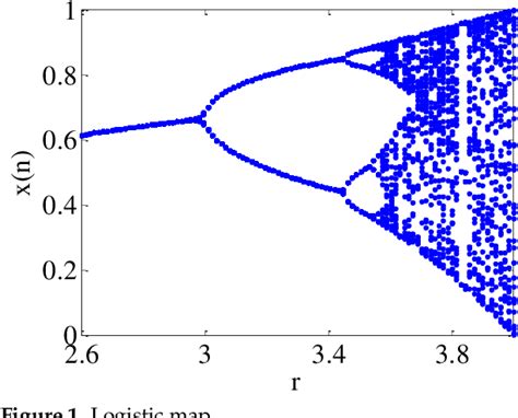 figure 1 from a hardware pseudo random number generator using stochastic computing and logistic