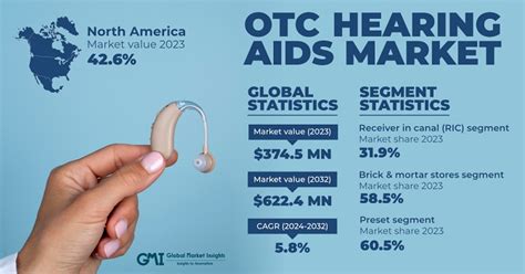 OTC Hearing Aids Market Size Share Growth Trends 2032