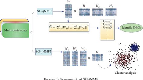 figure 1 from joint nonnegative matrix factorization based on sparse