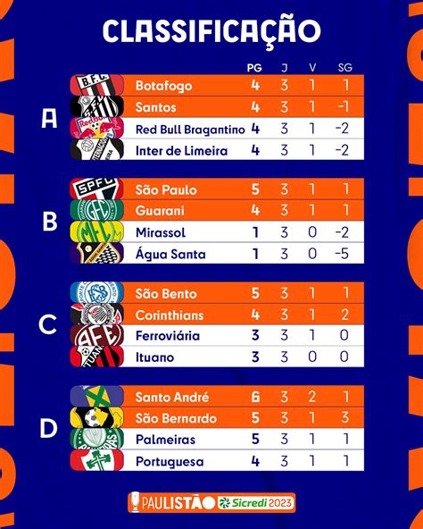Confira A Classifica O Ap S A Terceira Rodada Do Paulist O
