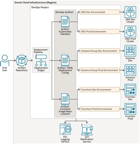 cree un pipeline de despliegue continuo con oracle cloud infrastructure devops