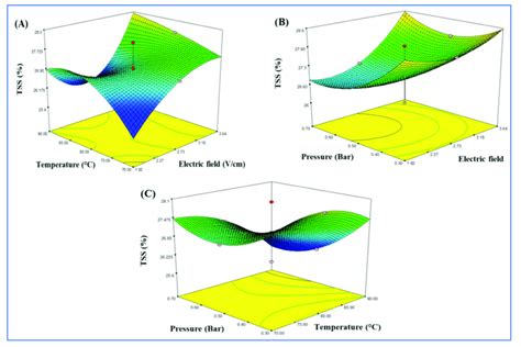 response surface model plot showing the effects of independent download scientific diagram