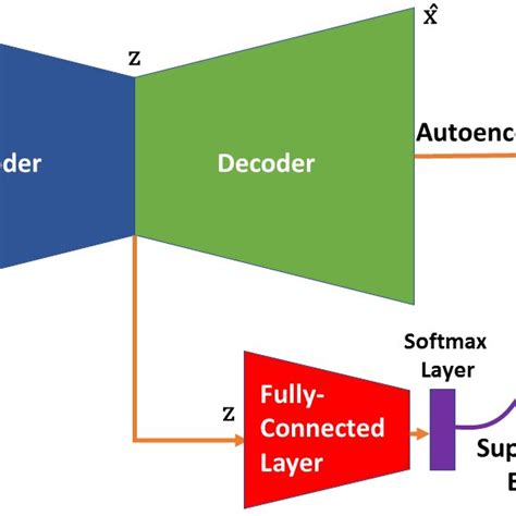 schematic of a single layer supervised autoencoder neural network sae nn download