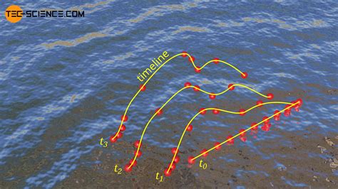 Difference Between Streamlines Pathlines Streaklines And Timelines
