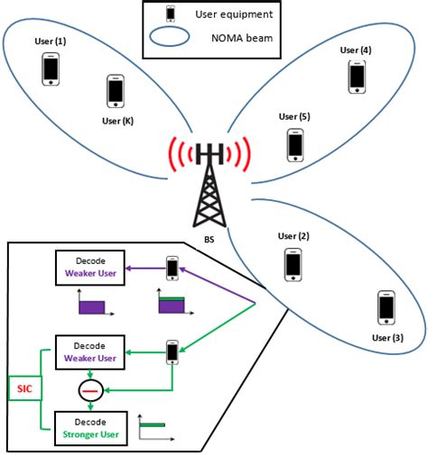 power domain noma system model with multiple users download scientific diagram