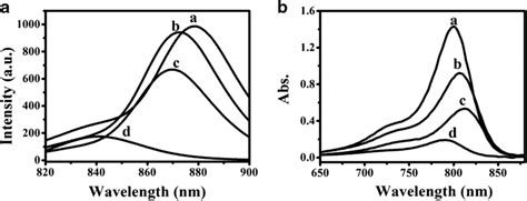 A Fluorescence Spectra Of IR 808 In DMSO A DMF B EtOH C And H2O