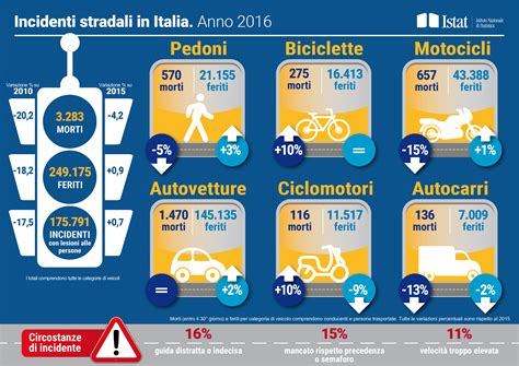 Incidenti Stradali In Italia Nel