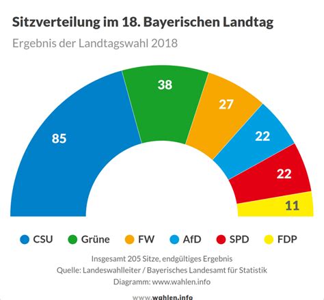 Landtagswahl In Bayern 2023 Wahlen Info