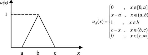 triangular fuzzy number and membership function download scientific diagram