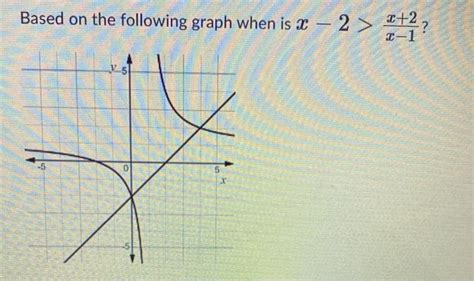 solved based on the following graph when is x−2 x−1x 2
