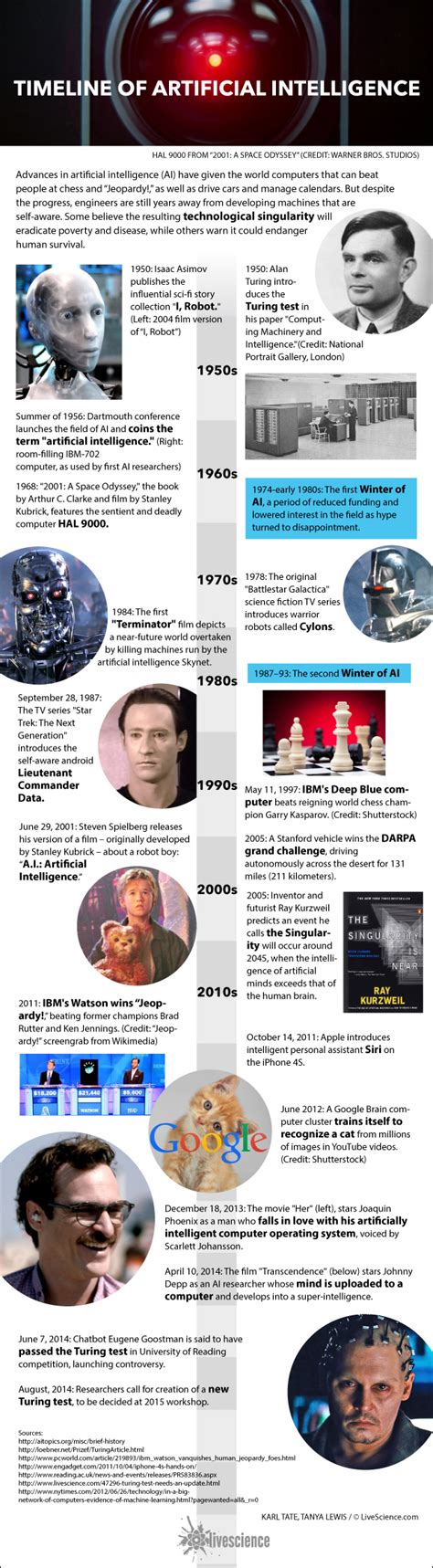 Timeline Infographic Ai