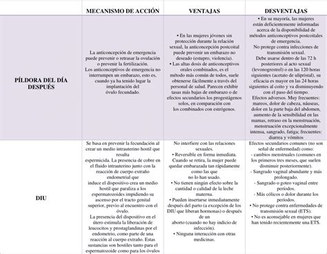 Cuadros comparativos Métodos Anticonceptivos Descargar