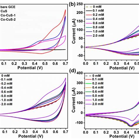 A CV Curves Of CuS Co CuS 1 Co CuS 2 And Bare Electrode In 0 1 M