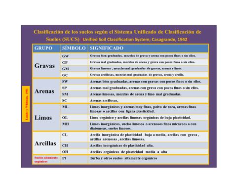 Clasificación DE Suelos SUCS Intervención Grafica Studocu