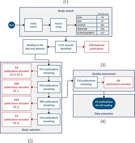 overview of the systematic review process download scientific diagram