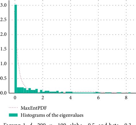 figure 1 from limiting spectral distribution of large dimensional sample covariance matrices