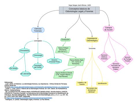 Mapa mental Tema 1 Conceptos básicos de Odontología Legal y Forense