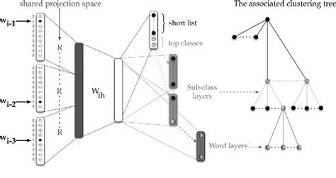 figure 1 from structured output layer neural network language models for speech recognition