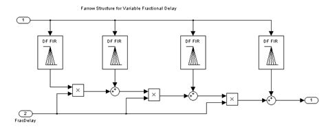 fractional delay filters using farrow structures matlab and simulink mathworks india