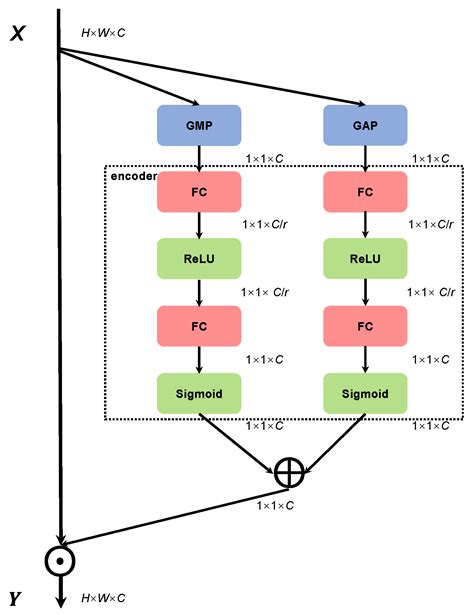 remote sensing free full text a group wise feature enhancement and fusion network with dual