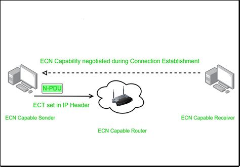 working of explicit congestion notification geeksforgeeks