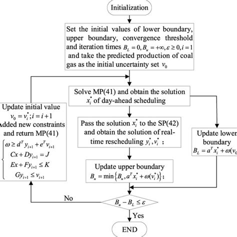 pdf distributed robust optimization scheduling of a steel plant integrated energy system