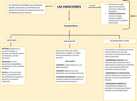Mapas Conceptuales De Las Emociones Descargar