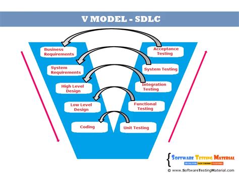 V Model In Software Development Life Cycle