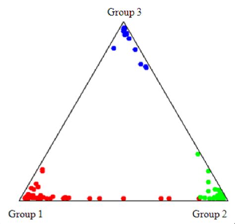 11 triangle plot shows distribution and distance of the populations download scientific