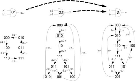 figure 4 24 from formal verification and testing of asynchronous circuits semantic scholar
