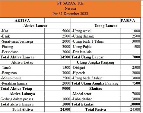 Neraca Keuangan Pengertian Jenis Dan Contoh Membuatnya