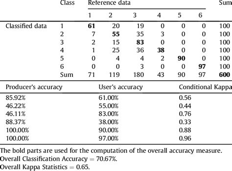 confusion matrix and accuracy measures for isodata unsupervised download table