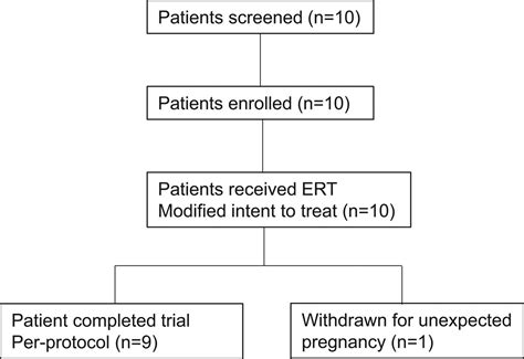 a phase ii multicenter open label trial to evaluate the sa medicine