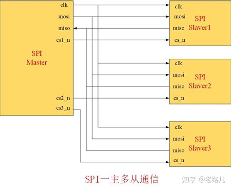 【spi】spi原理及verilog实现 知乎