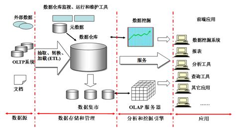 olap：实现高效bi分析的必备技术 鸟哥笔记