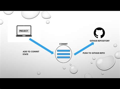 Git Push Command Illustrated YouTube