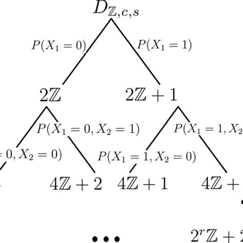 an r level binary partition tree of the integer lattice download scientific diagram