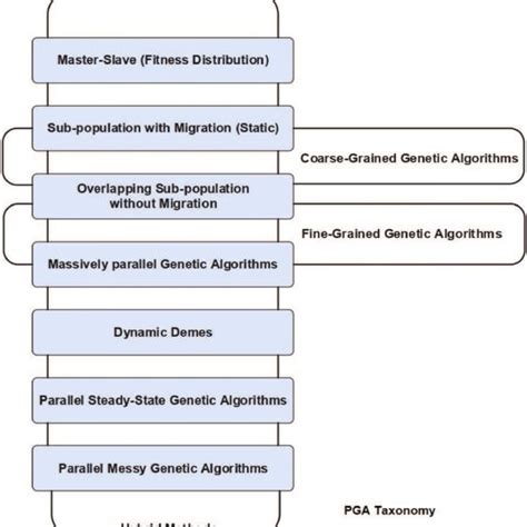 figure showing parallel genetic algorithm taxonomy download scientific diagram