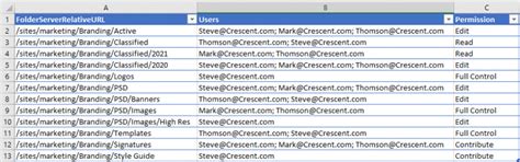 sharepoint online grant folder permissions from a csv file using powershell sharepoint diary