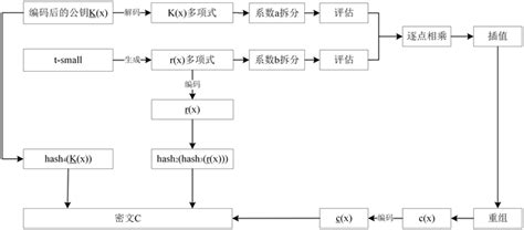 基于toom cook多项式乘法sntrup算法的fpga快速实现 fpga fast implementation based on toom cook polynomial
