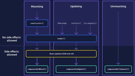 Learn React Lifecycle Methods Codecademy NickOD Xyz