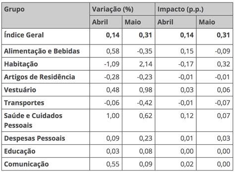 Inflação sobe em maio mas resultado é o menor para o mês desde 2007