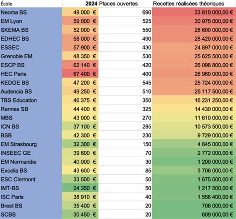 Frais de scolarité 2024 des écoles de commerce l analyse complète