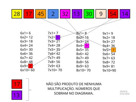 Fatos Fundamentais da multiplicação Tabuada Planos de aula 3º ano