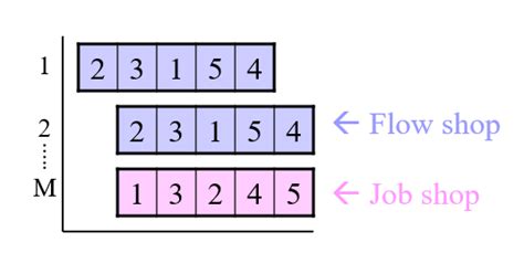 job shop scheduling problem jssp an overview by chathurangi shyalika datadriveninvestor
