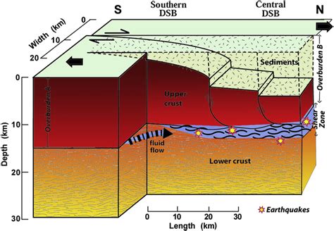 Conceptual Model Of The Crustal Deformation Associated With The Opening
