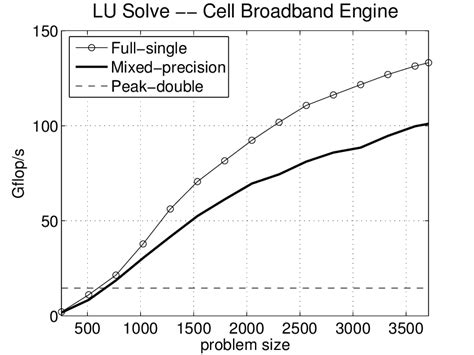 performance of mixed precision iterative refinement for unsymmetric download scientific